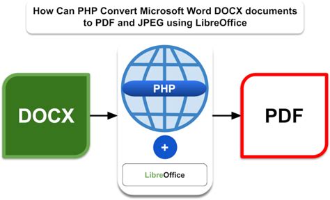 how to use a php docx to pdf converter using libreoffice bitrix24 php libreoffice convert docx