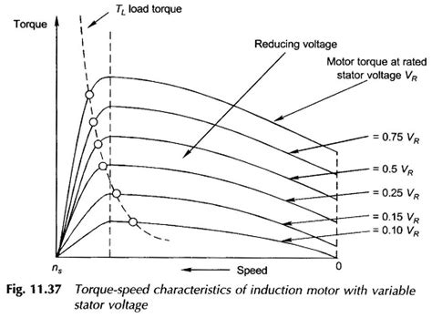 induction motor speed control methods eeeguide