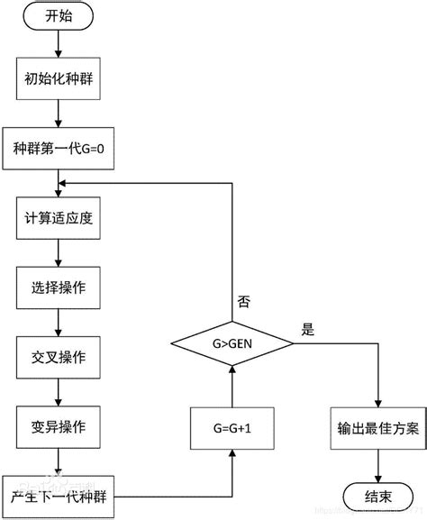 元启发式算法 遗传算法 ga 解决tsp问题 python ga流程图 csdn博客