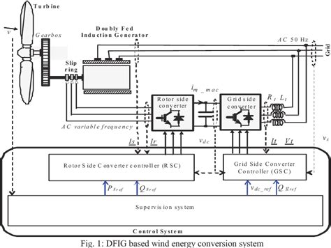 figure 1 from modeling and control of a doubly fed induction generator dfig based wind