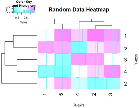 Adding A Dendrogram To A Ggplot2 Heatmap In R Geeksforgeeks