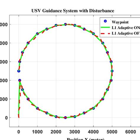 pdf l1 adaptive controller for unmanned surface vehicle type monohull lss01 autopilot system