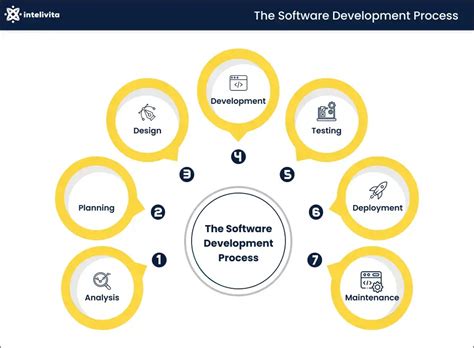 7 Steps Of The Software Development Process The Easy Way