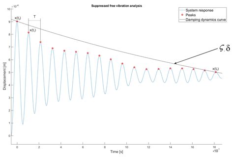 sensors free full text vibration suppression with use of input shaping control in machining