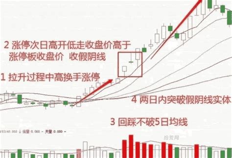 涨停假阴线形态的介入逻辑图解 拾荒网 专注股票涨停板打板技术技巧进阶的炒股知识学习网