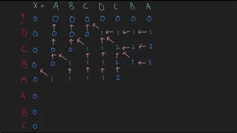 dynamic programming longest common subsequence youtube