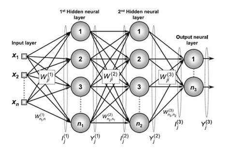 multi layer feed forward neural network scheme with notations [12] download scientific diagram