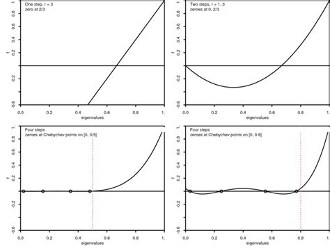 convergence polynomials each polynomial f represents the convergence download scientific