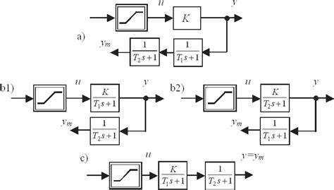 21 control loops with the 2 nd order dominant dynamics and the download scientific diagram