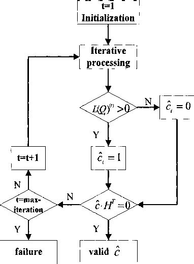 figure 1 from modified min sum decoding algorithm for ldpc codes based on classified correction