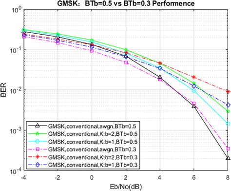 bit error rate performance of gaussian minimum frequency shift keying download scientific
