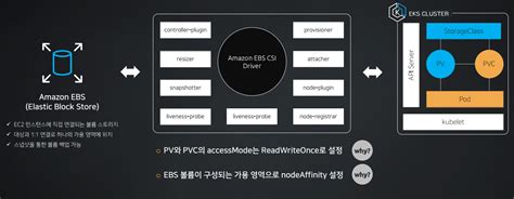 EKS AWS EBS CSI Driver 설치 및 구성하기