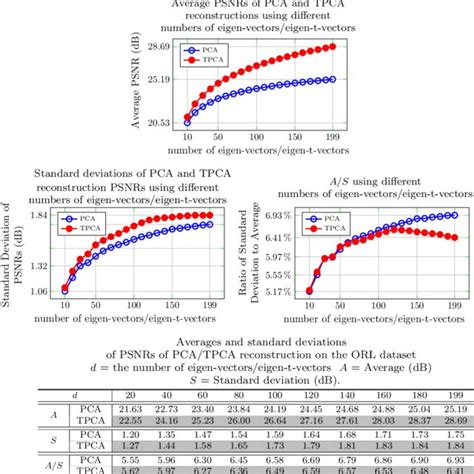 a vertical comparison of low rank approximations by svd and tsvd for download scientific