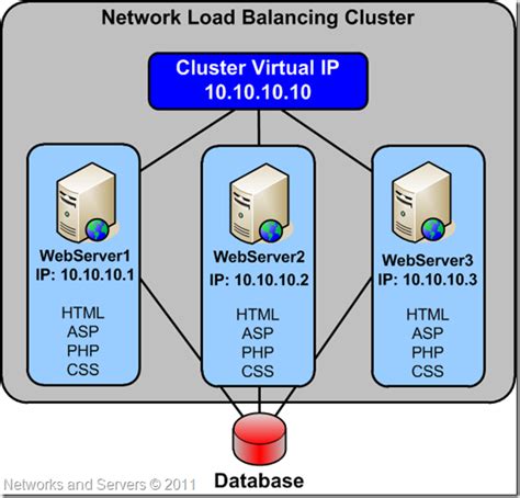 networks and servers load balancing v