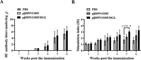 Serum IgG Antibody Titers And Spleen Lymphocyte Proliferation In SPF