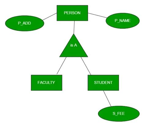 Generalization Specialization And Aggregation In Er Model Geeksforgeeks