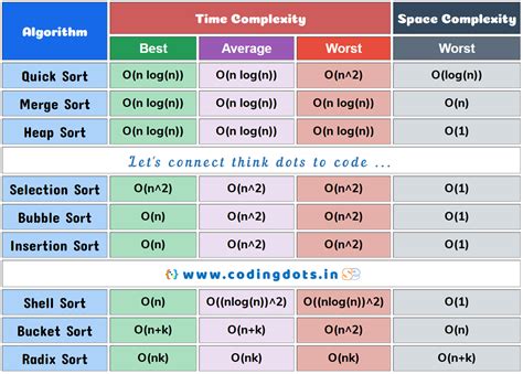 Sorting Algorithms Time And Space Complexities Coding Dots