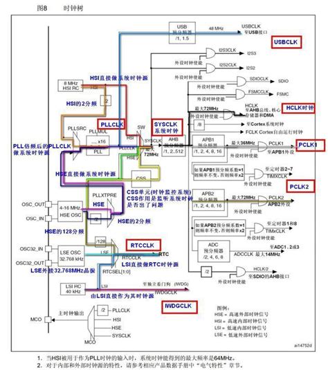 详细解析stm32的时钟系统 知乎