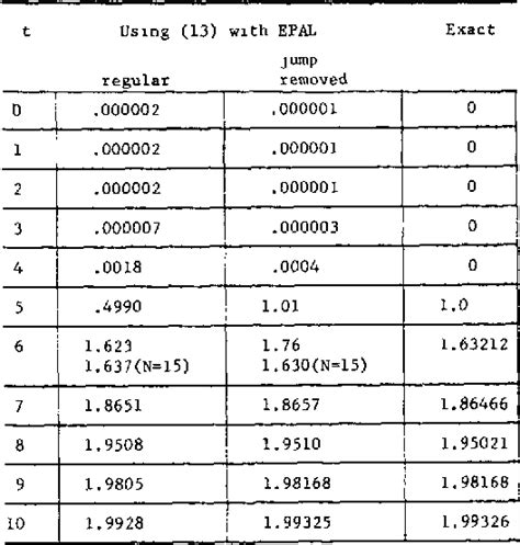 table i from numerical inversion of laplace transforms using a fourier series approximation