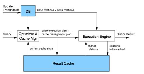 query result caching representation download scientific diagram
