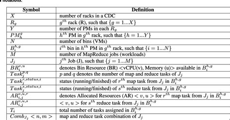 table 1 from optimizing mapreduce task scheduling on virtualized heterogeneous environments