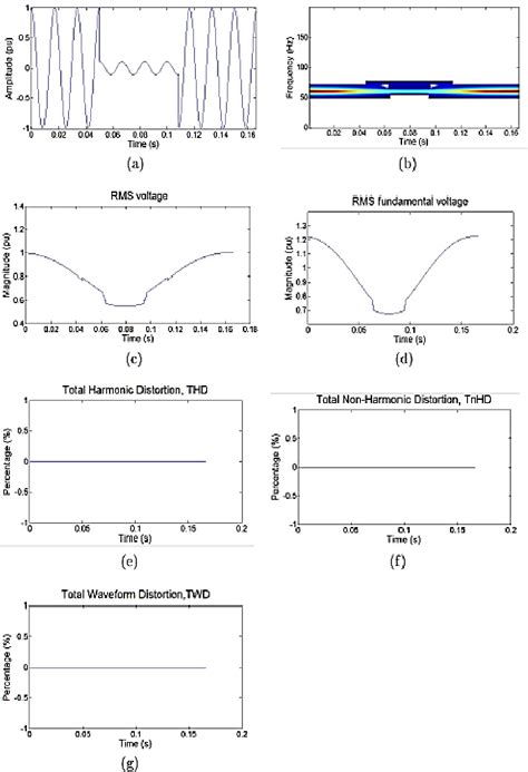 figure 1 from performance of modified s transform for power quality disturbance detection and