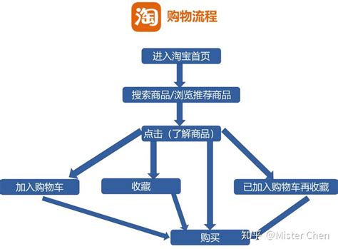 淘宝的用户行为数据分析 知乎
