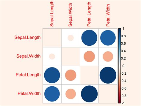 Eliminate Diagonal From Corrplot Correlation Matrix Plot In R Example