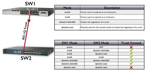 Trunking Theory Best Cisco CCNA CCNP And Linux CentOS PDF Notes