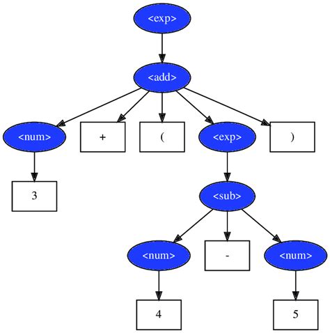 1 the parsing tree for the expression 3 4 5 download scientific diagram