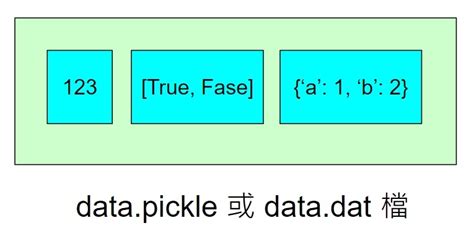 小狐狸事務所 python 學習筆記 用 pickle 讀寫二進位檔