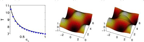 figure 3 from user guide on hopf bifurcation and time periodic orbits with pde2path semantic