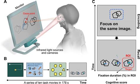 rapid cognitive assessment using an eye tracking system and tasks a download scientific