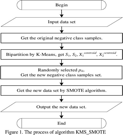 figure 1 from imbalanced data optimization combining k means and smote semantic scholar