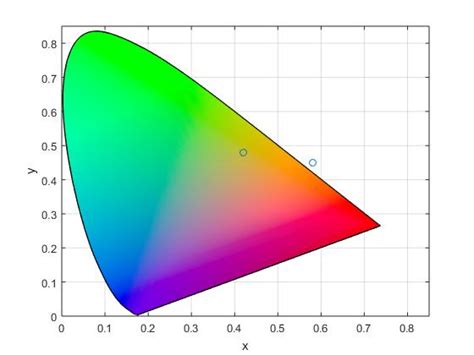 How To Plot Colors On Cie 1931 Color Space In Matlab Stack Overflow
