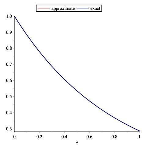 axioms free full text solving a quadratic riccati differential equation multi pantograph