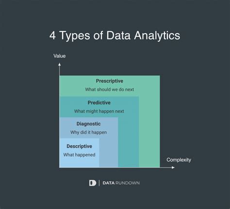 4 Different Types Of Analytics What You Need To Know