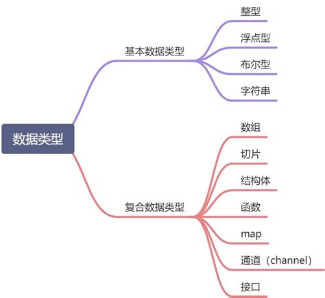 基本数据类型 go的数据类型 《golang 学习笔记》 极客文档