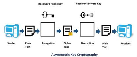 key based cryptographic algorithms
