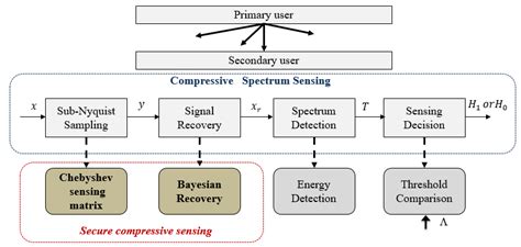 general model of chaotic compressive spectrum sensing download scientific diagram