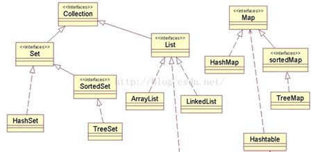 java中list、set、map之间的关系 map接口和list接口是什么关系 csdn博客