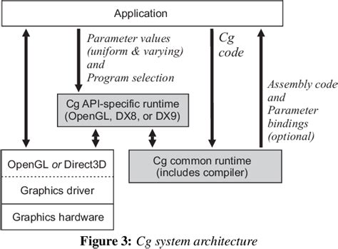figure 3 from cg a system for programming graphics hardware in a c like language semantic scholar