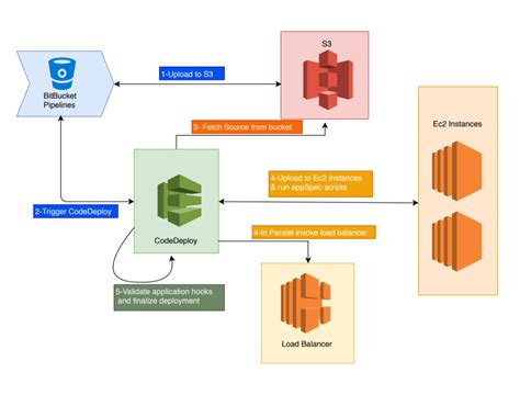 deployment management with bitbucket pipeline and aws codedeploy by erhan aşıkoğlu medium