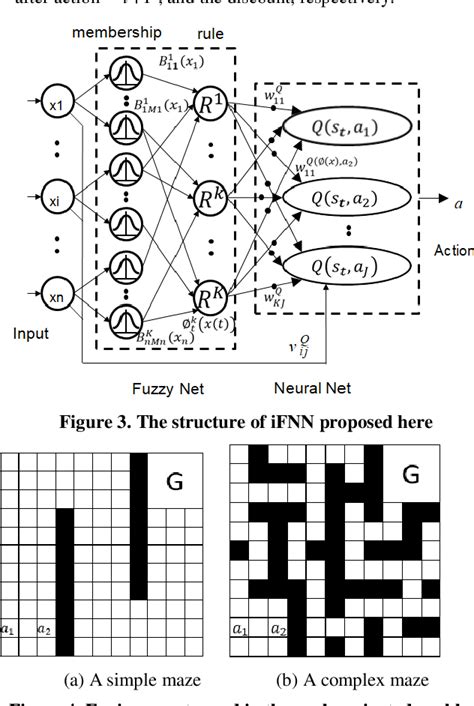figure 3 from an improved fuzzy neural network for reinforcement learning semantic scholar