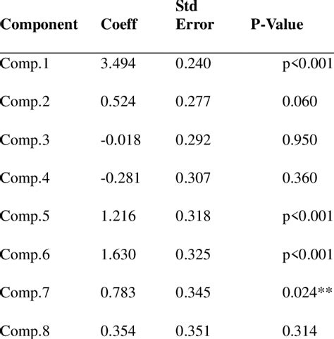 principal component regression statistics download scientific diagram