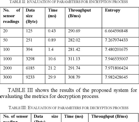 table v from improving iot data security using compression and lightweight encryption technique