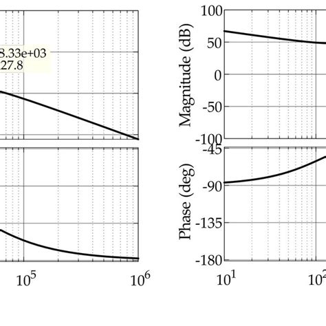 bode plots for the a islc t c and b open loop transfer function download scientific