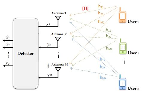 uplink multi user massive mimo system model download scientific diagram