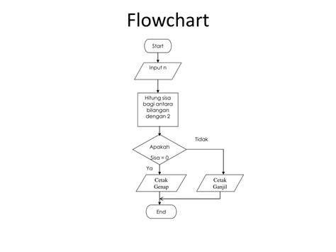 Flowchart Bilangan Fibonacci