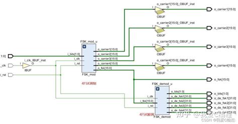 m基于fpga的4fsk调制解调系统verilog实现 包含testbench测试文件 知乎